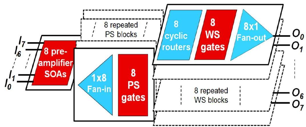 Schematic diagram for the 8x8 cross-connect. the light blue
