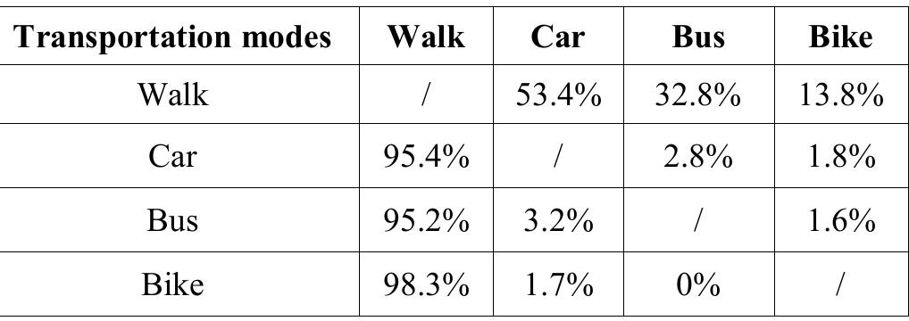 Transition matrix of transportation modes on the contrary,