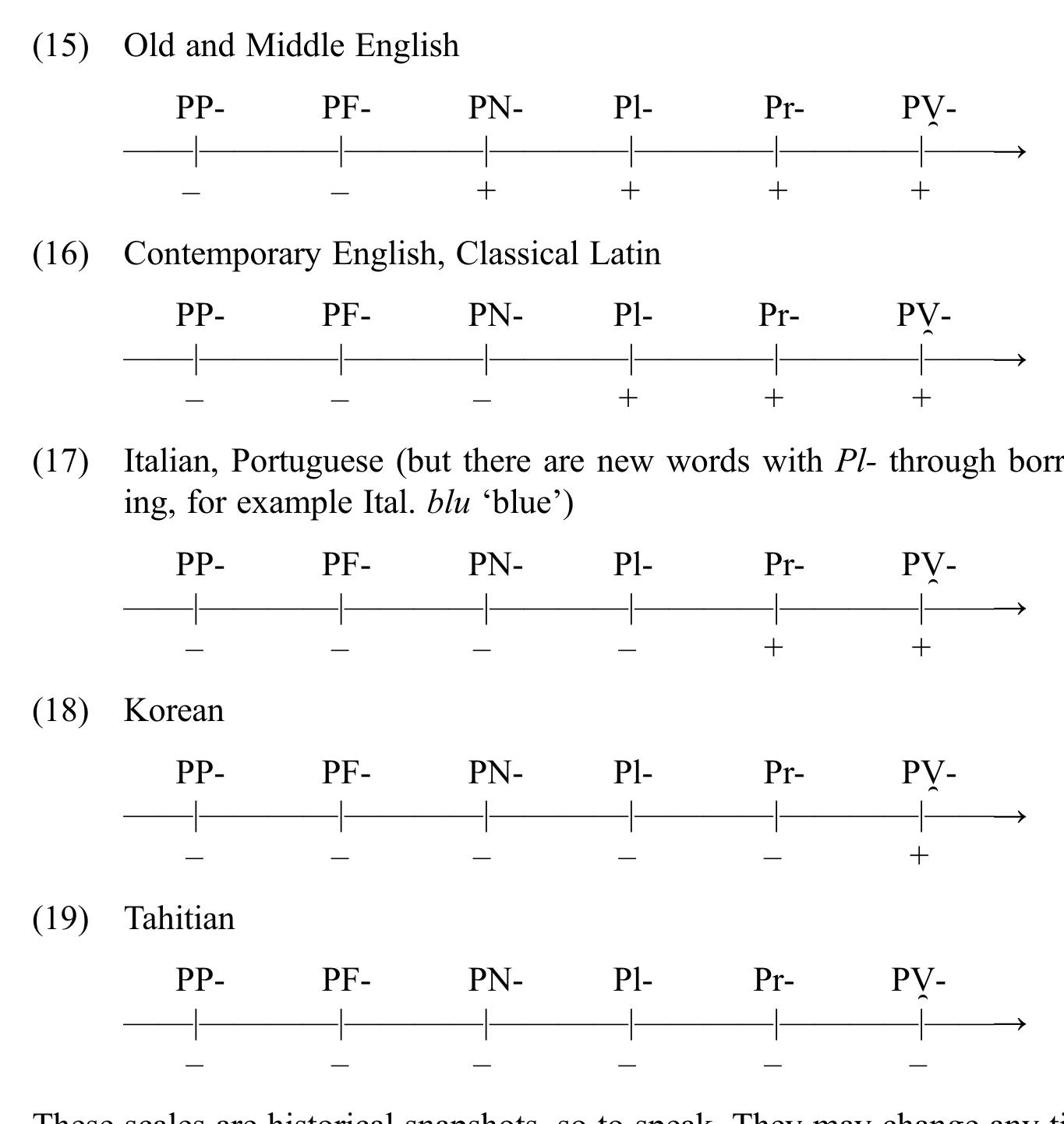 Figure 1 - from Structural complexity of consonant clusters: