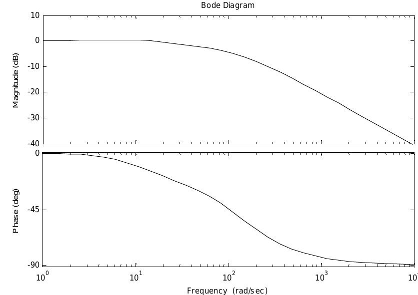 Bode plot of the dc motor with pid controller fig. 15 bode