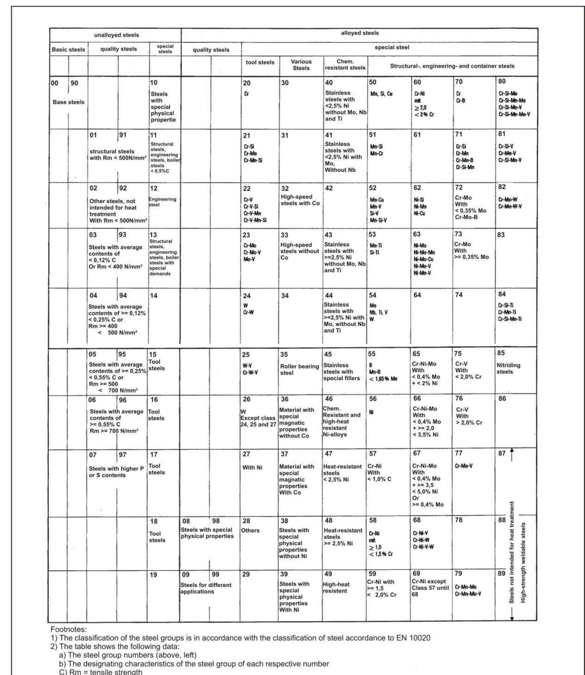 Figure 8 - Chapter 4 - Classification of Steels, Welding of