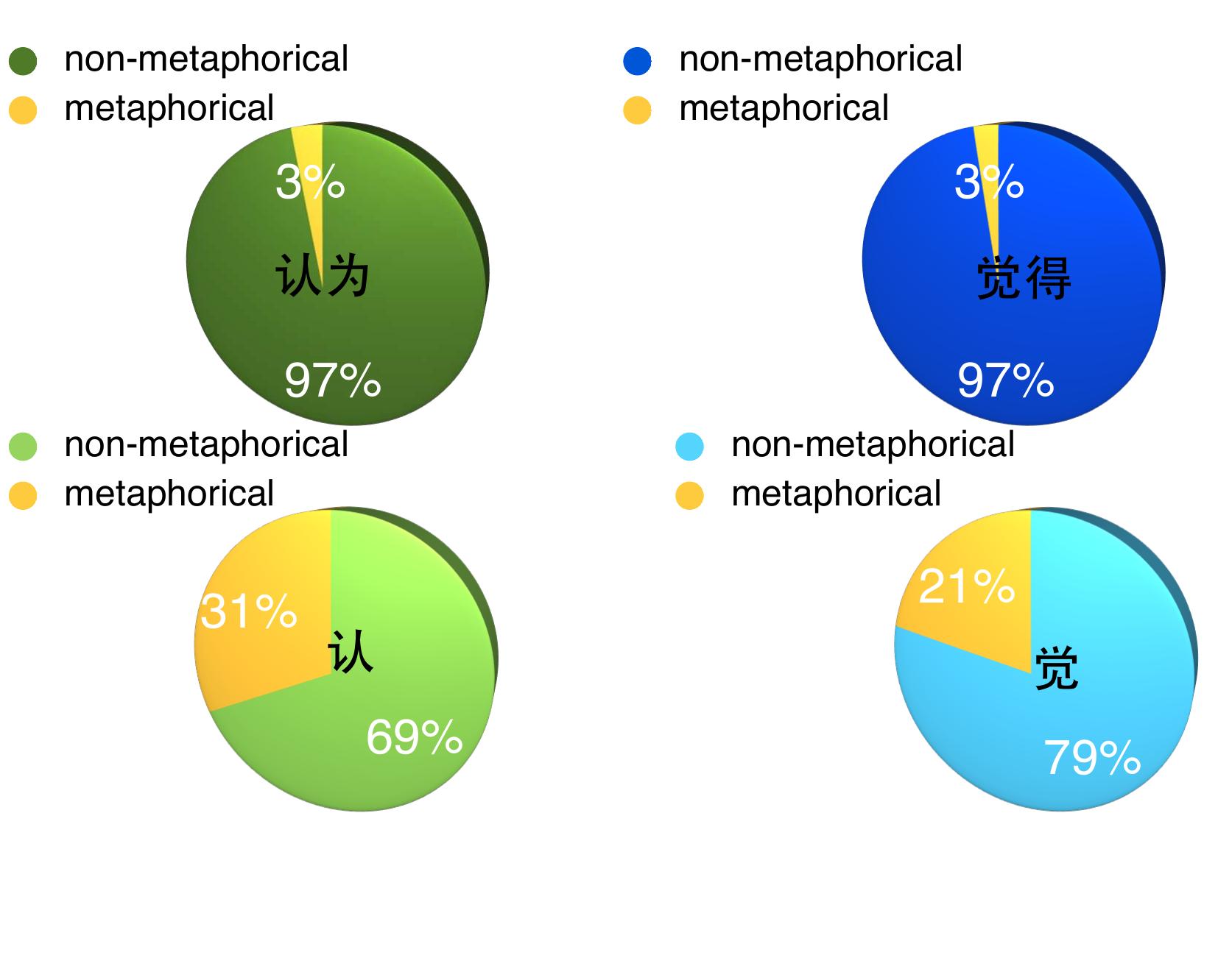 Types of metaphors in all cases. the types of metaphors for