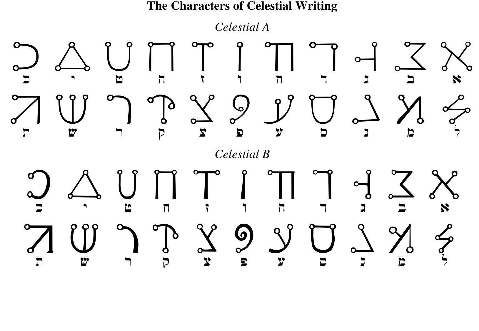 Figure 2 - Magical Scripts and cipher Alphabets Magical