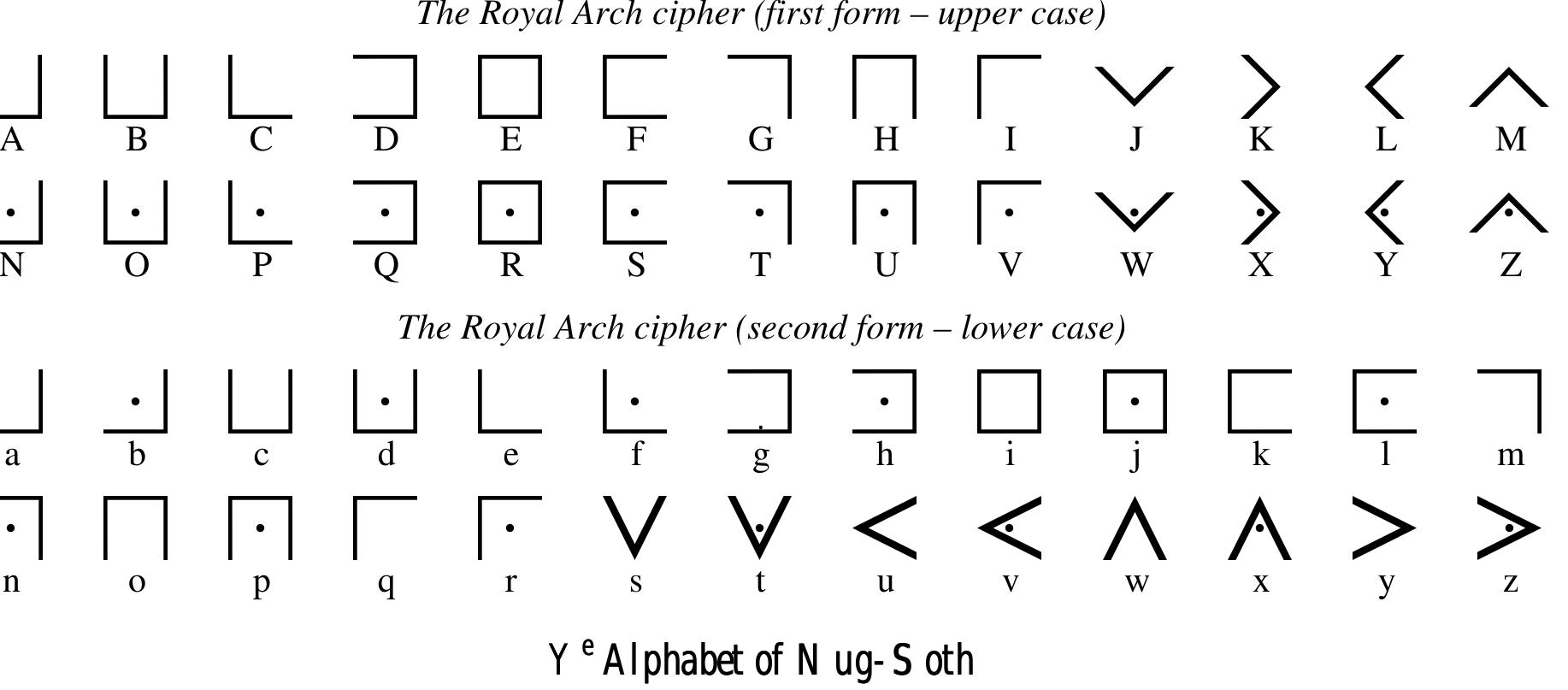 This is a slight variant on the royal arch cipher which