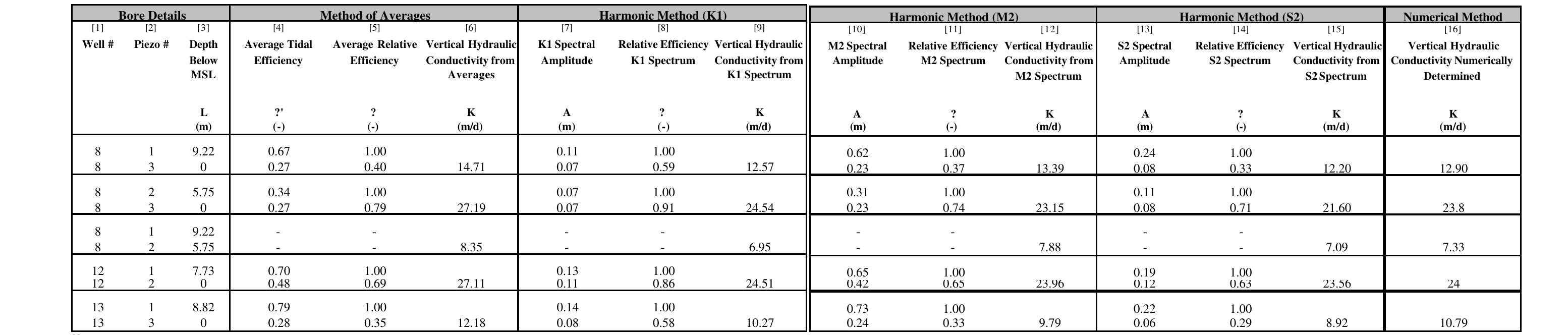Table 1 - from TIDAL METHODS FOR ESTIMATING AQUIFER VERTICAL