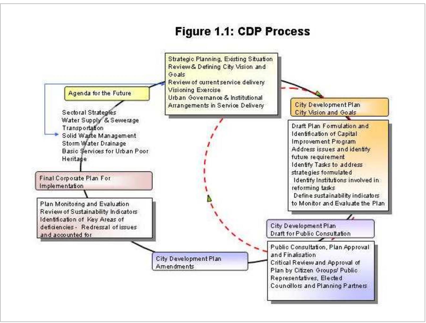 Figure 1 - Hyderabad -City Development Plan Chapter I: