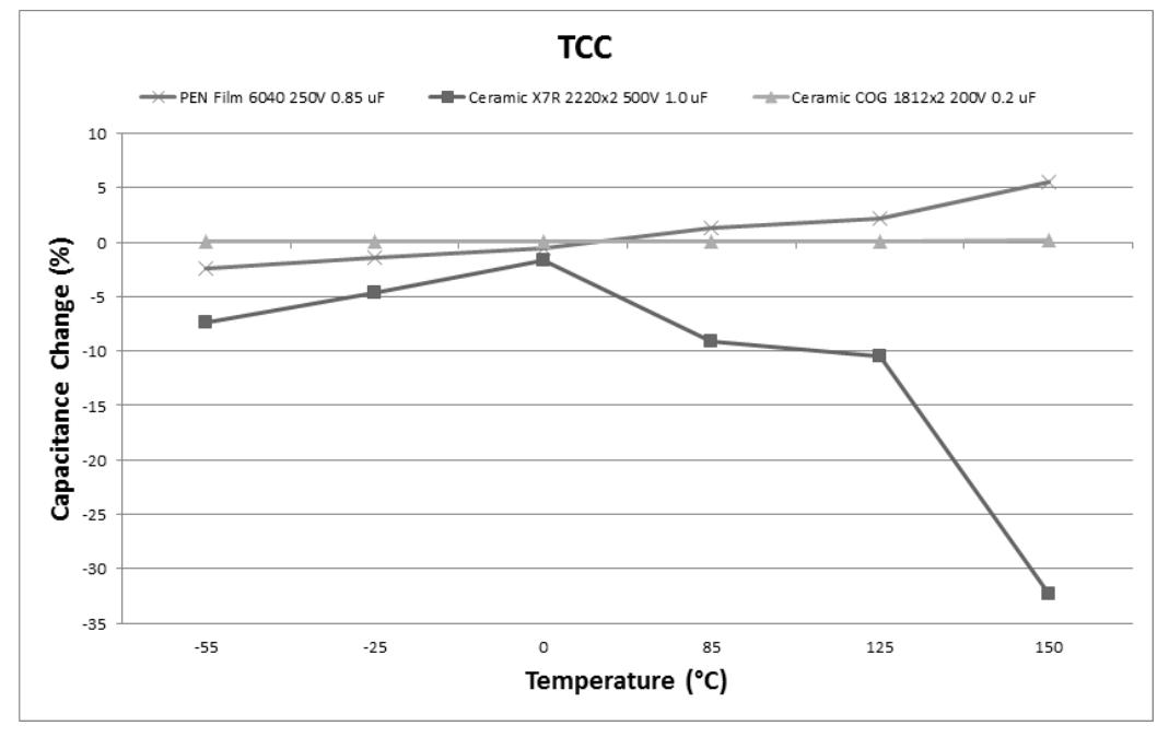 The temperature coefficient of capacitance (tcc) for the 3