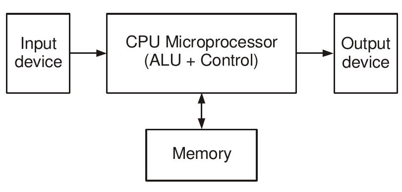 1: block diagram of a basic microcomputer a microprocessor
