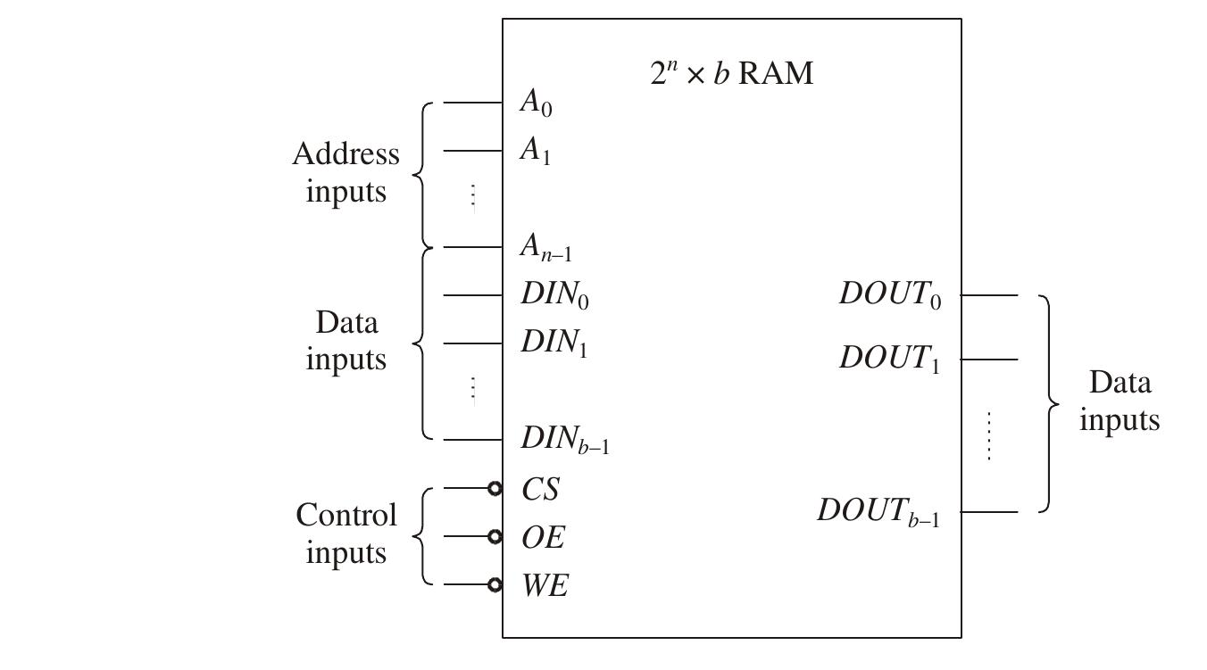 Static ram inputs and outputs: static ram memory cells are
