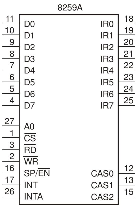 8: the pin-out of the 8259a programmable interrupt