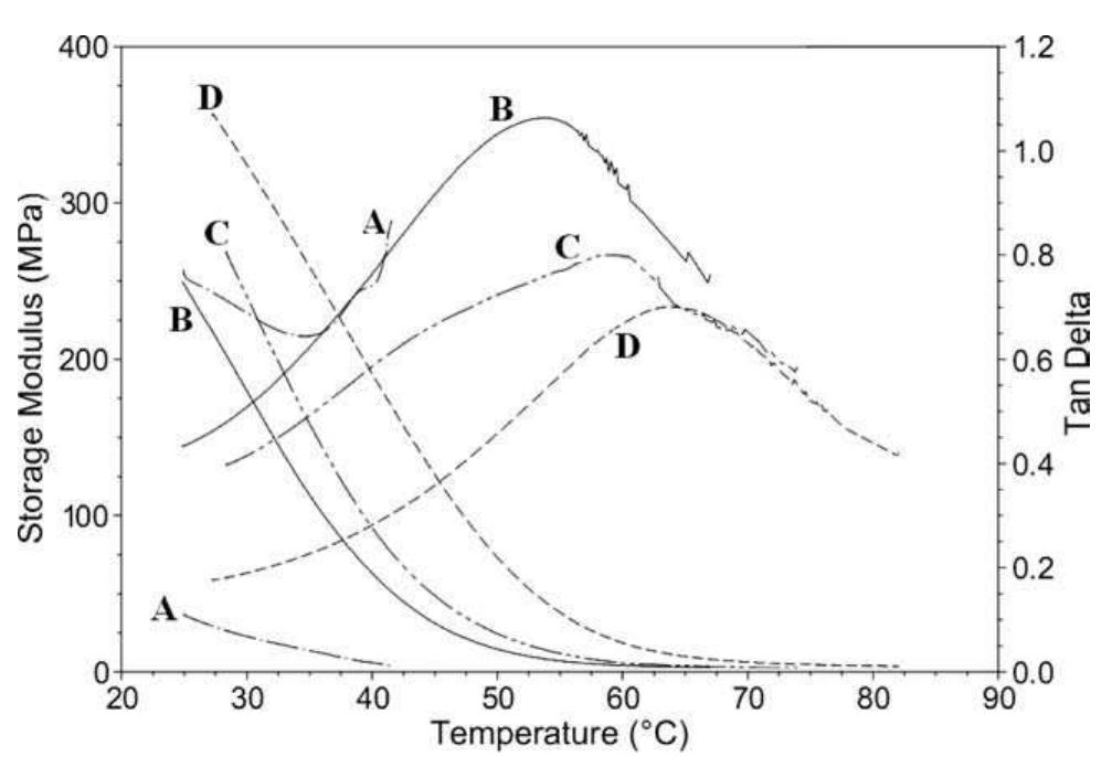 Storage modulus and tan delta values of poly- mers of