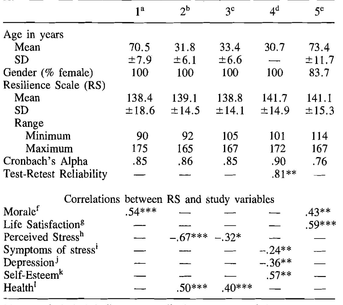 (PDF) Development and Psychometric Evaluation of the Resilience Scale