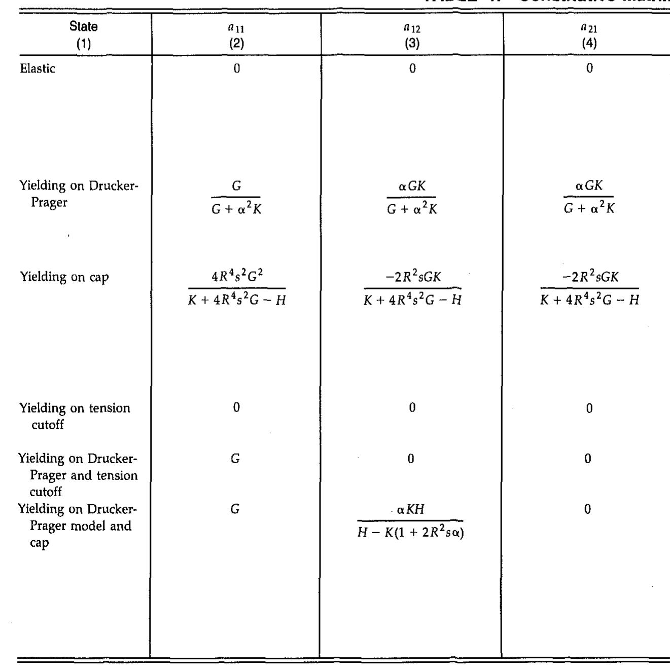 Table 1 - FORMULATION OF DRUCKER-PRAGER CAP MODEL