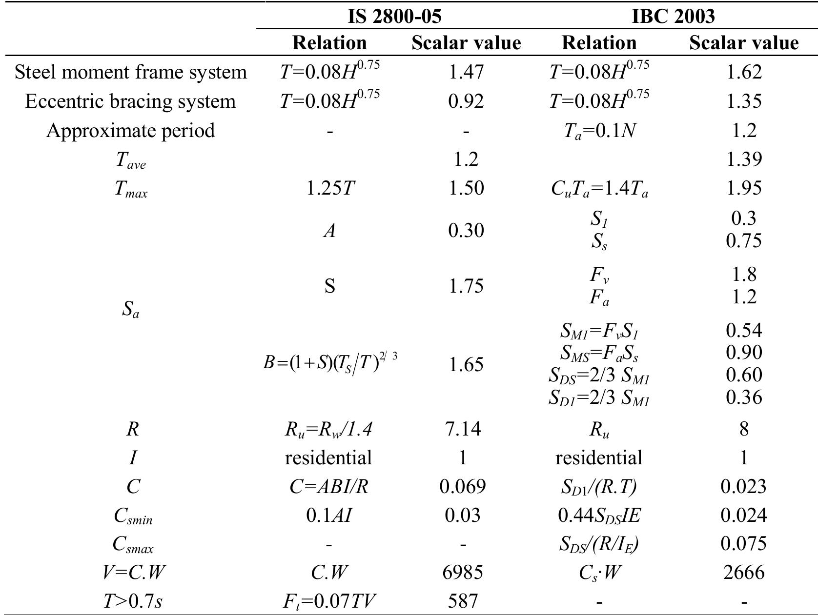 Base shear force according to is 2800-05 and ibc 2003 (kn)