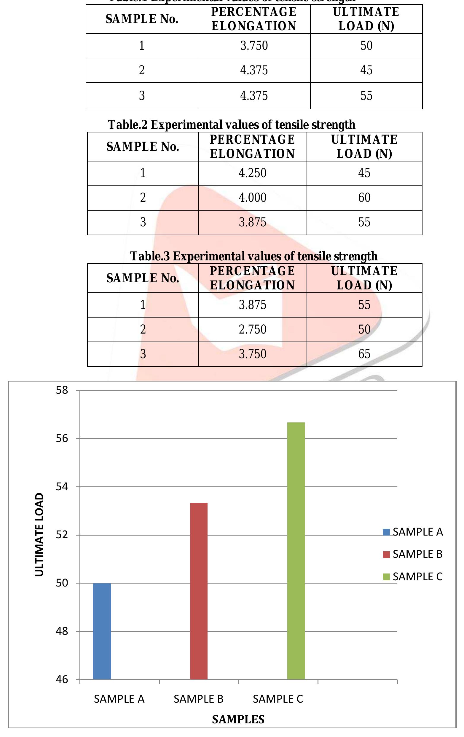Graph showing the comparison of tensile strength for the