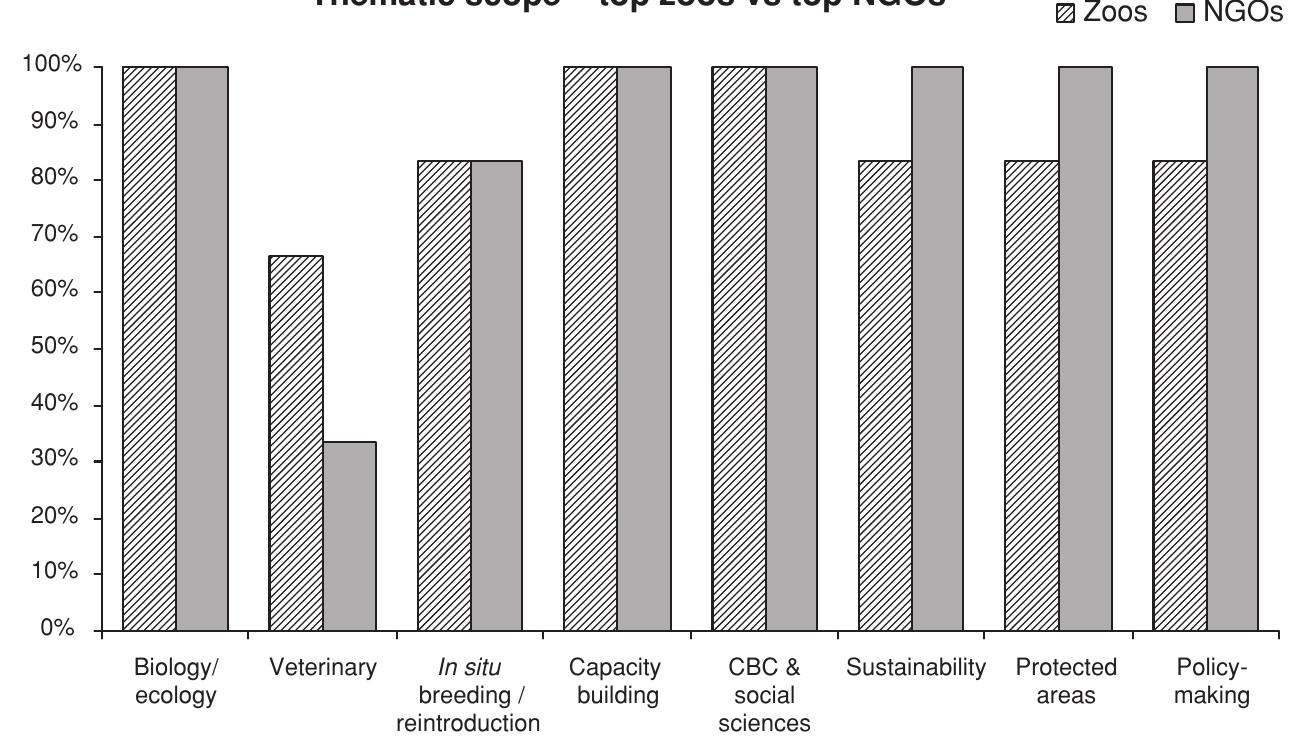 9 a comparison of the thematic scope of conservation work