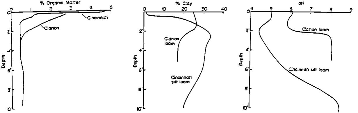 Figure 13 - Principles of Bioremediation