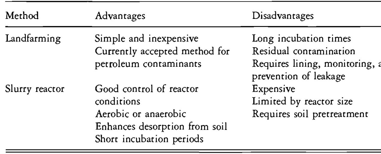 2. methods of soil bioremediation are serious contaminants,