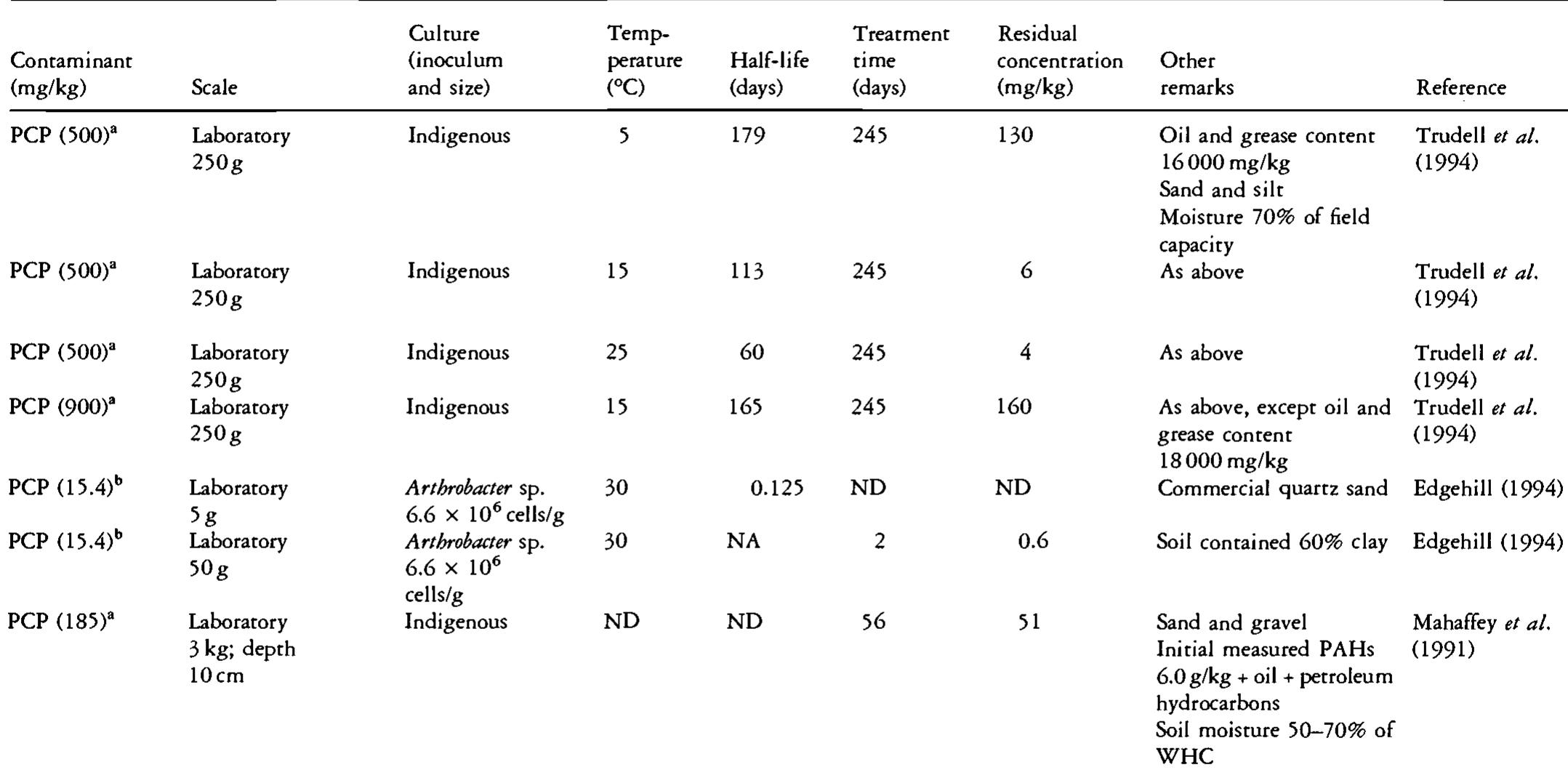 7. examples of chlorophenol-contaminated soil treatment