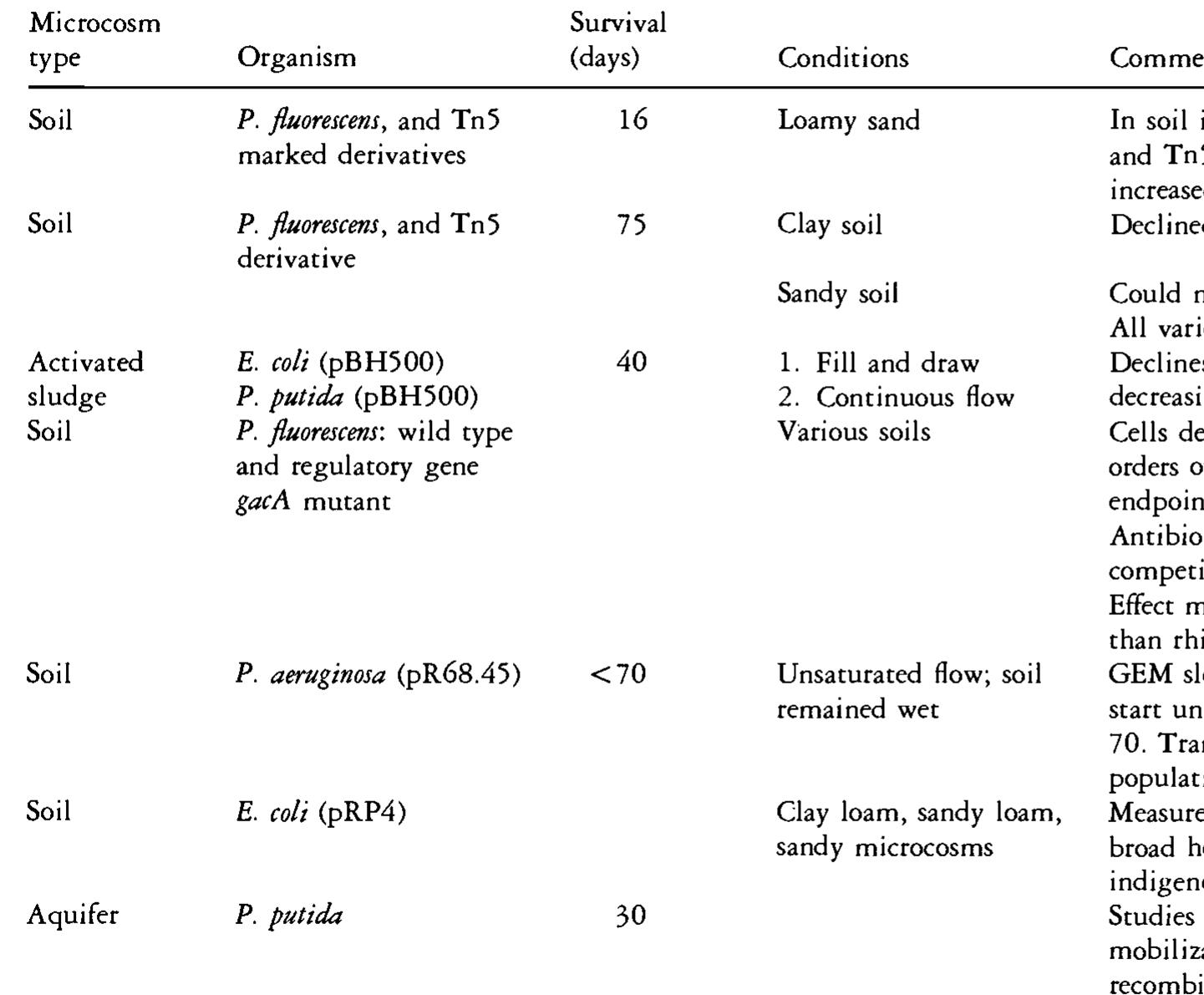 Table 38 - Principles of Bioremediation