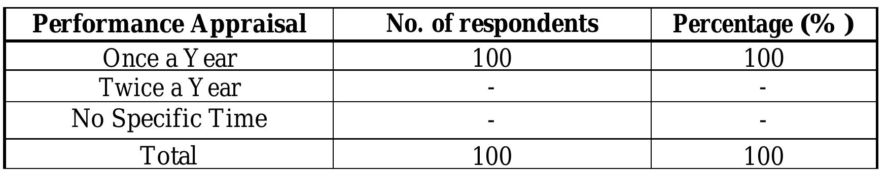 5 frequency of performance appraisal