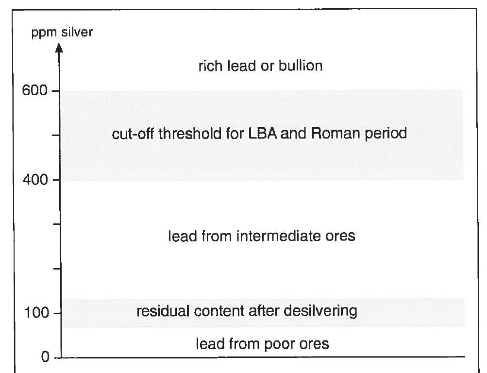 Sketch diagram of typical silver concentrations in lead