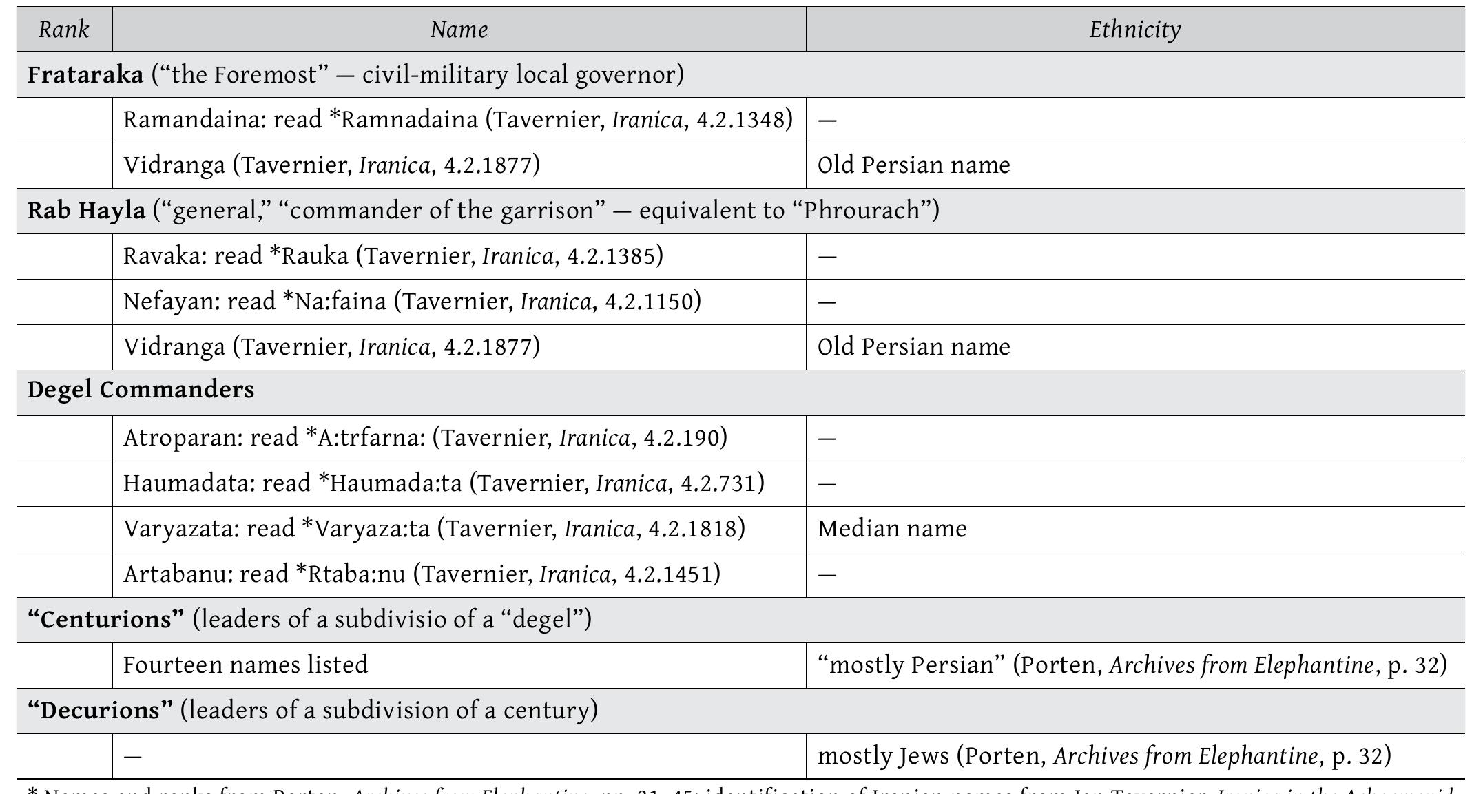 3. military ranks, personal names, and ethnicity in the