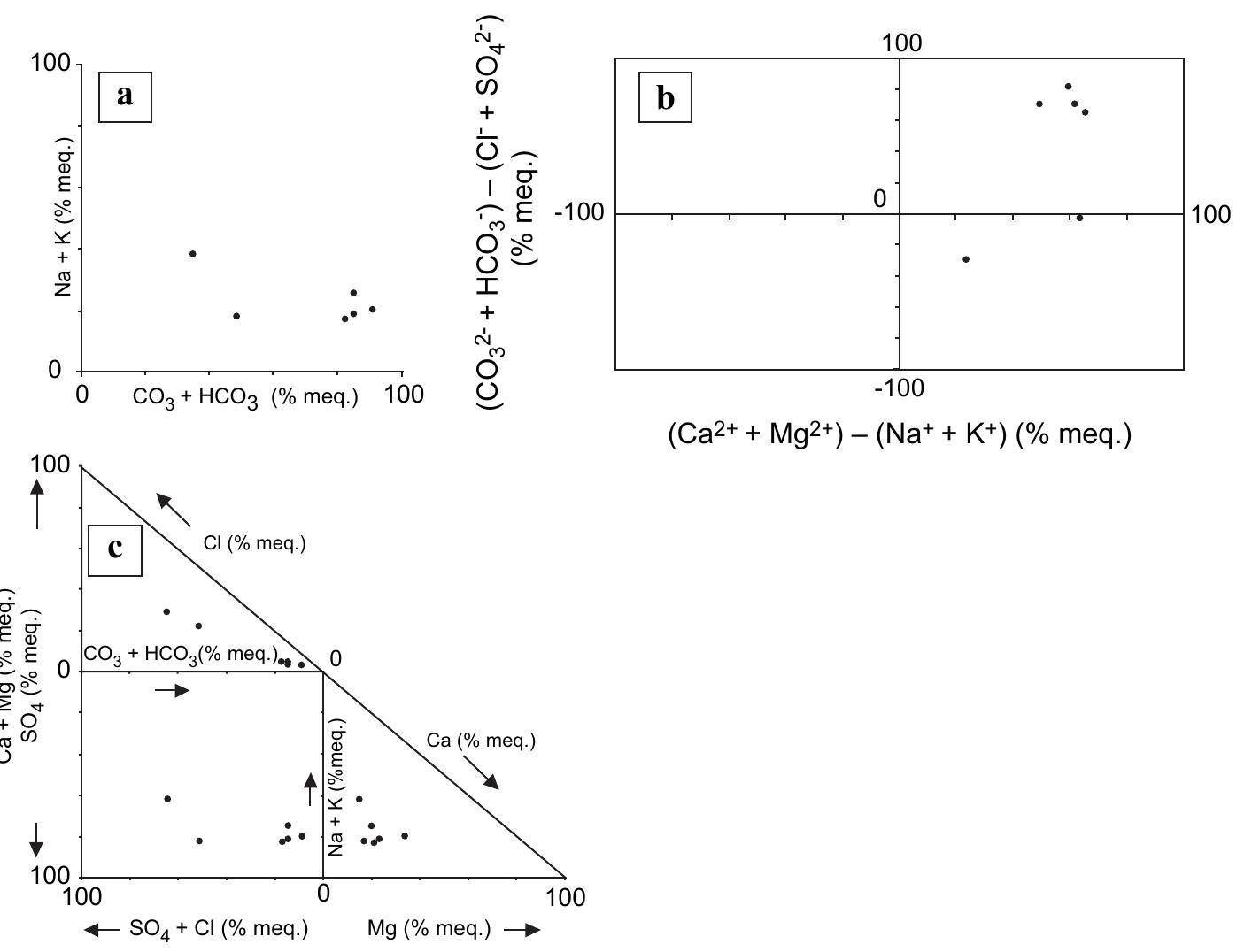 Plotting of data points (given in table 1) in the