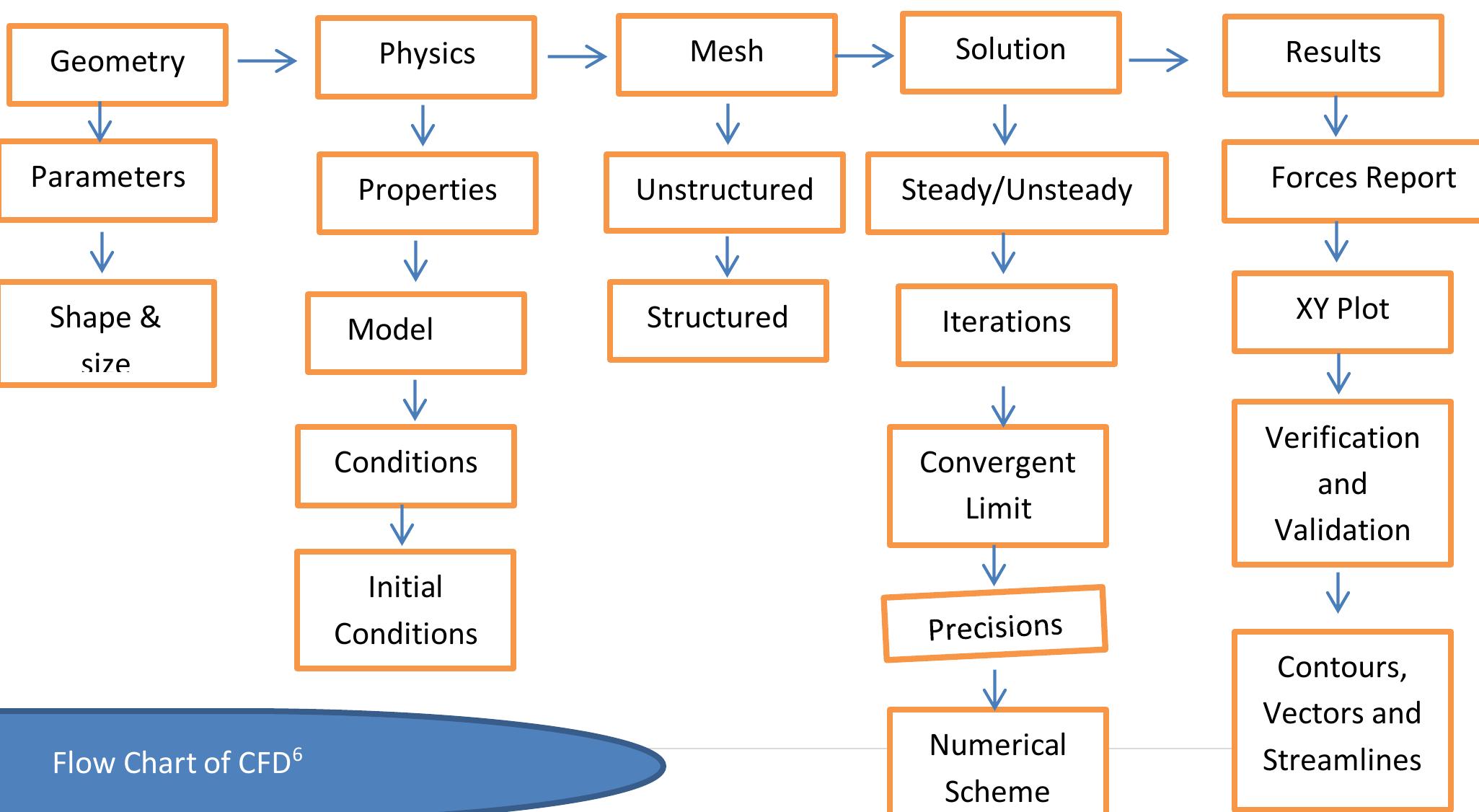 4. summary of cfd process (flow chart)