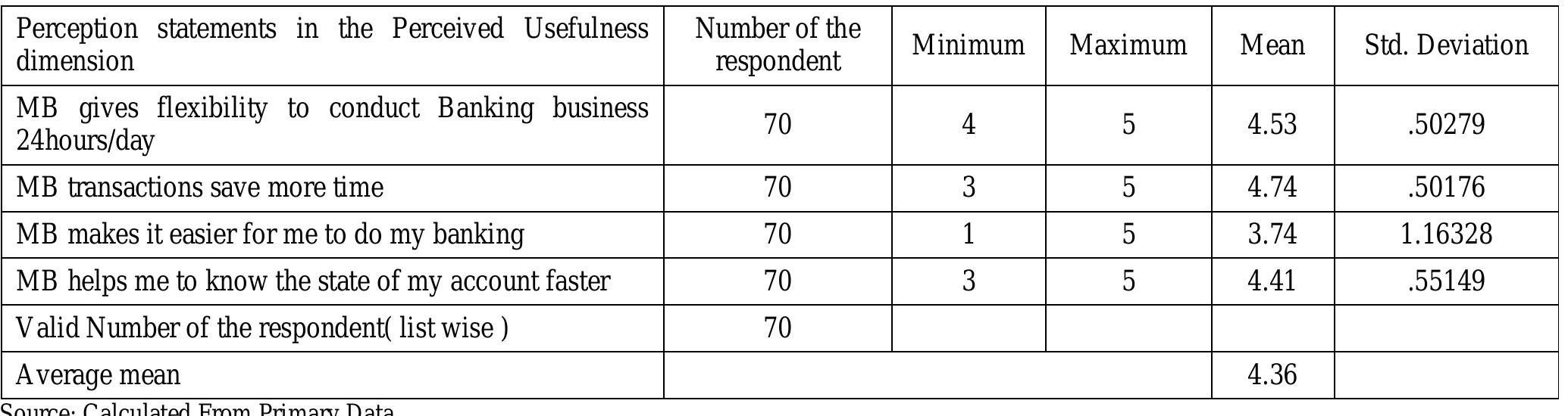 Perceived usefulness table 7 shows that average mean value