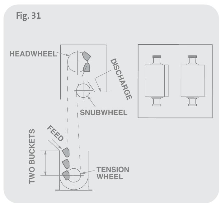 Positive discharge elevator this type of elevator has a
