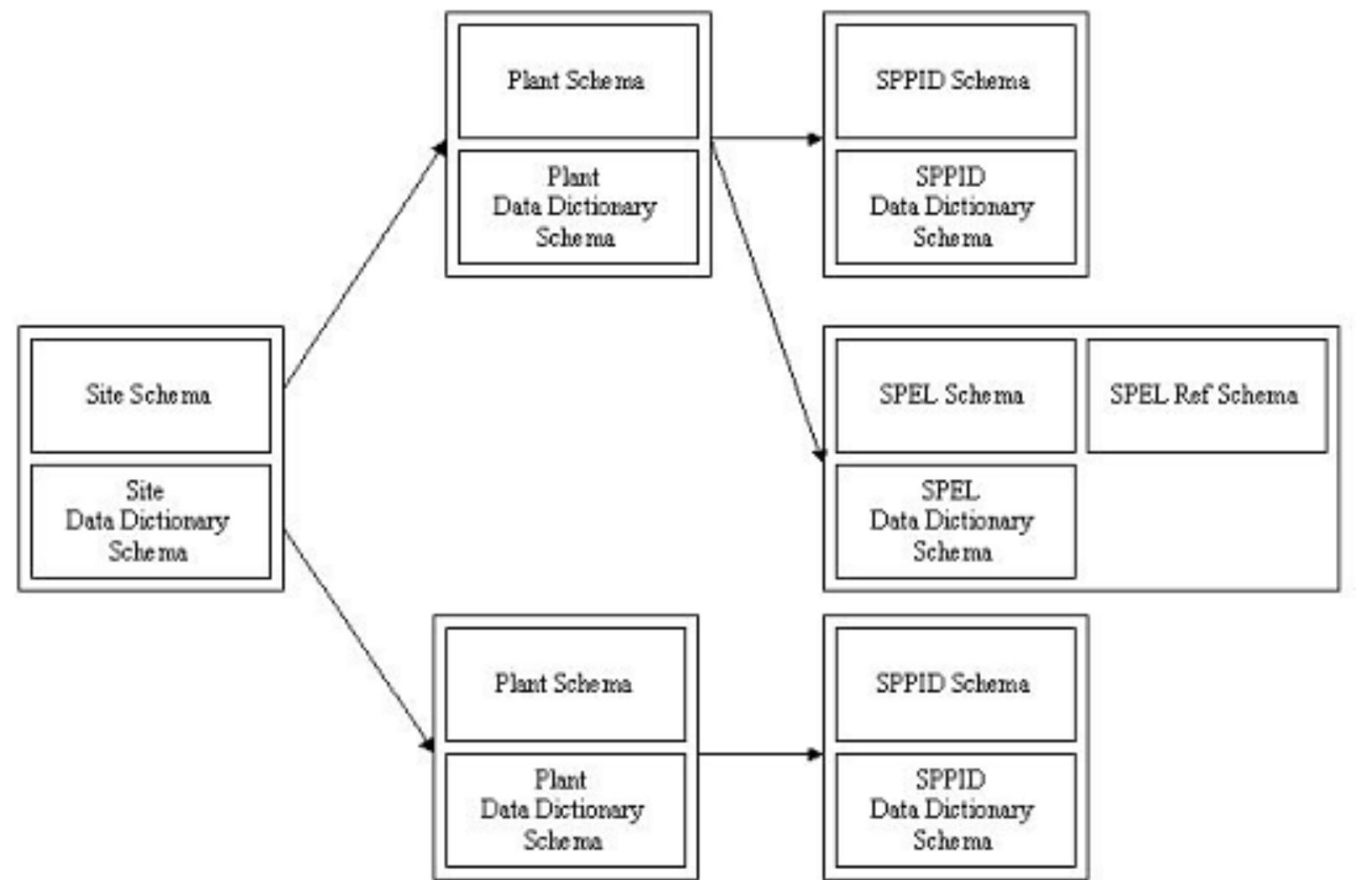 The figure below shows the schemas that would exist in the