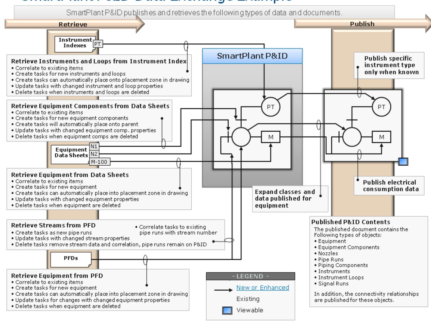The following graphic displays what smartplant p&id