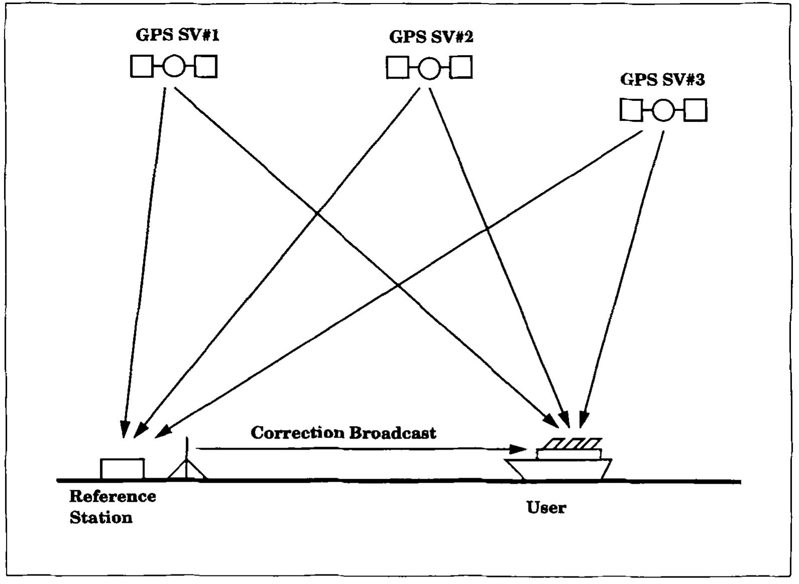 (PDF) The Global Positioning System: Signals, Measurements, and Performance