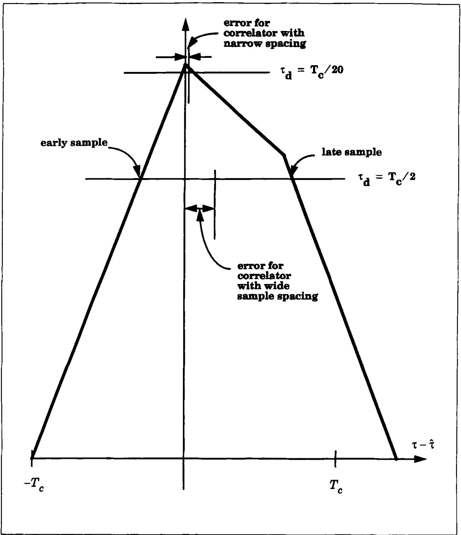 (PDF) The Global Positioning System: Signals, Measurements, and Performance