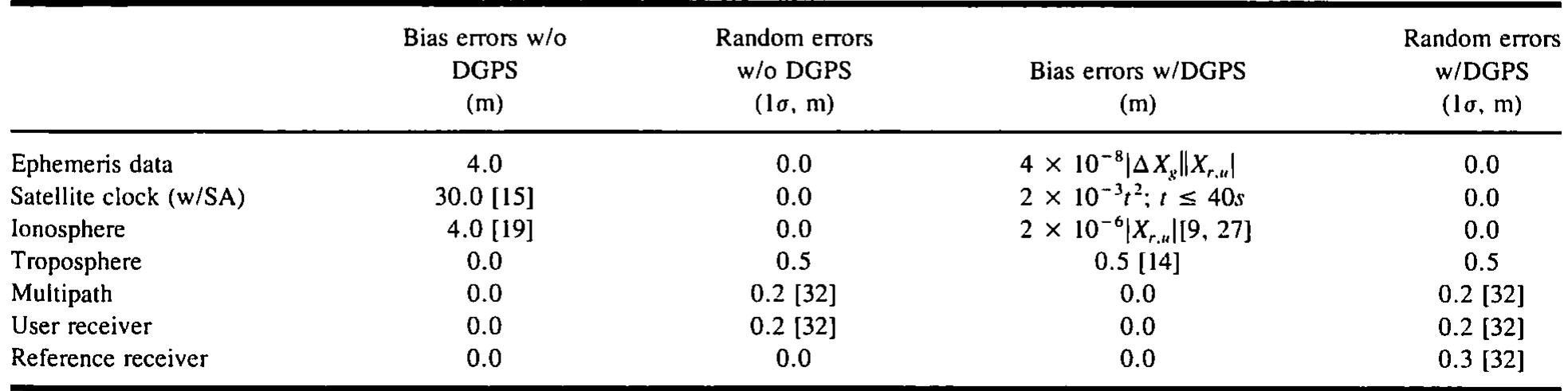 (PDF) The Global Positioning System: Signals, Measurements, and Performance