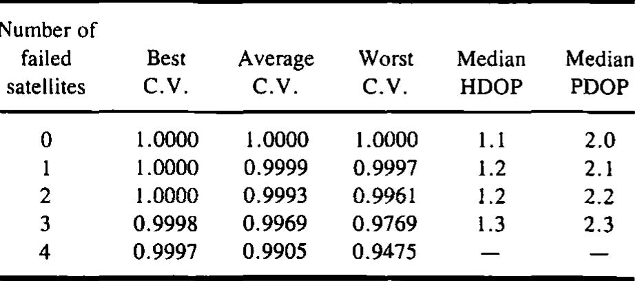 (PDF) The Global Positioning System: Signals, Measurements, and Performance