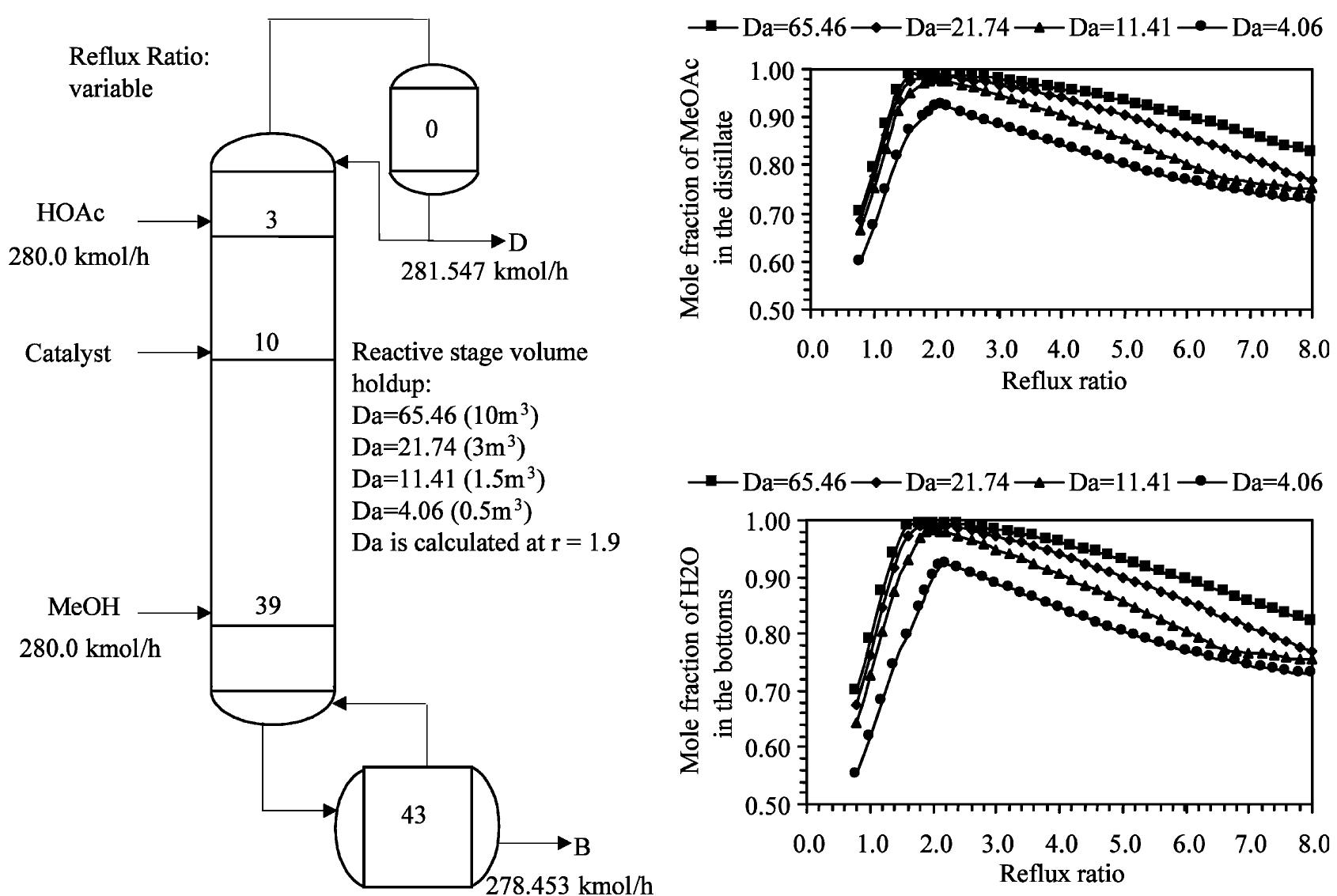 Figure 14 - Reactive distillation for methyl acetate