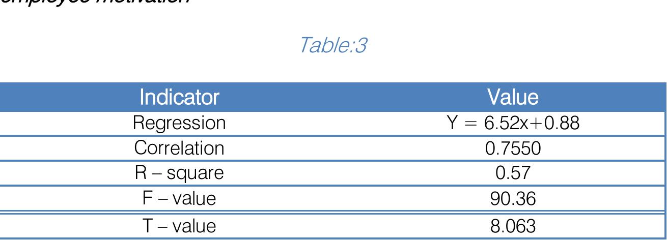 The regression equation shows the positive relationship