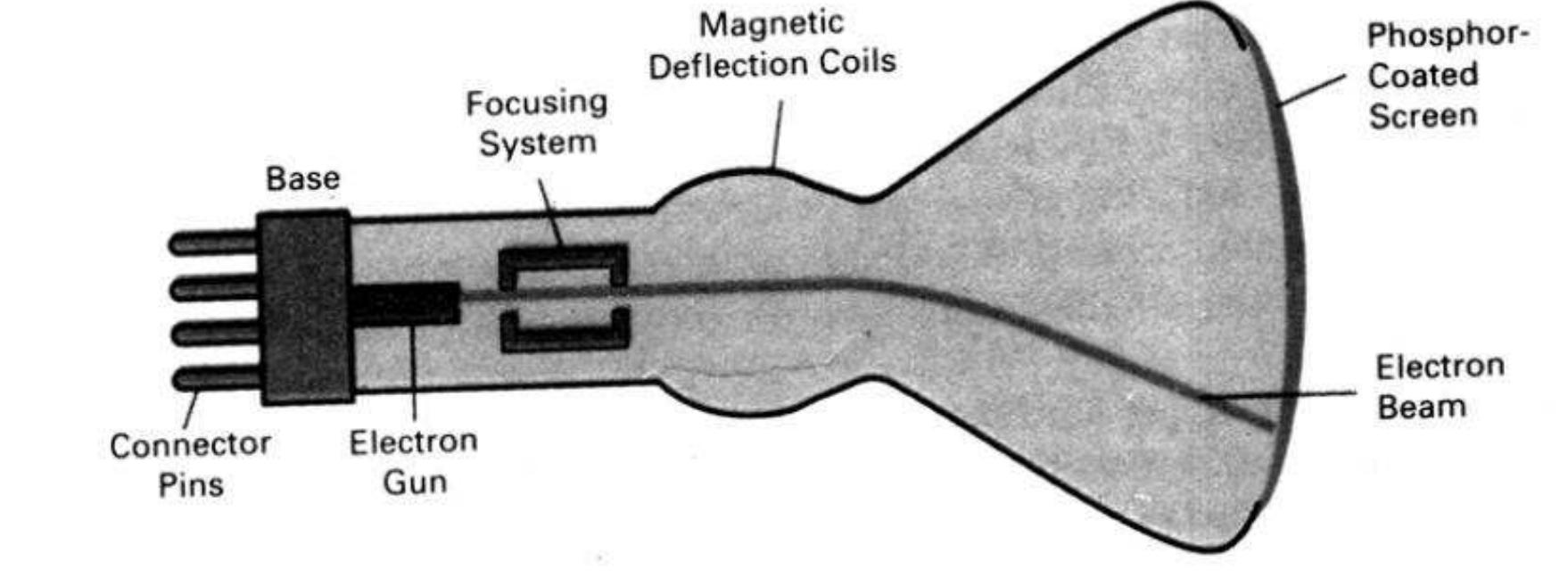Below illustrates the basic operation of a crt. a beam of