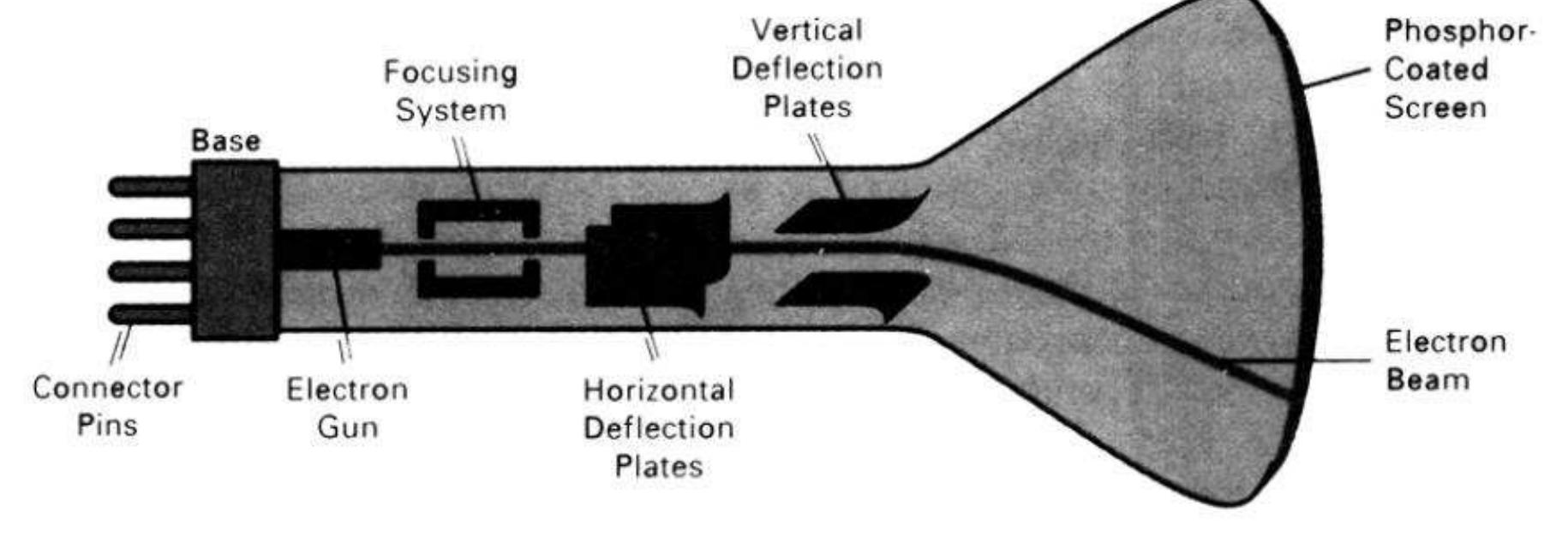 Electrostatic deflection of the electron beam in a crt