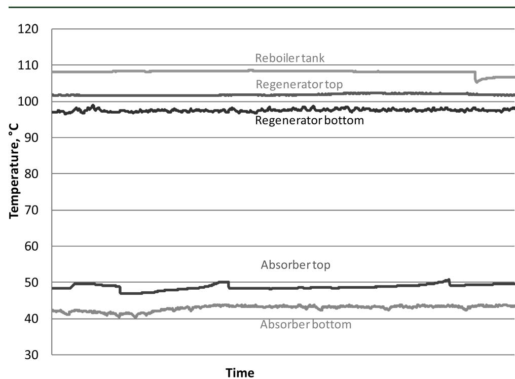 Typical absorber and regenerator temperature profiles over