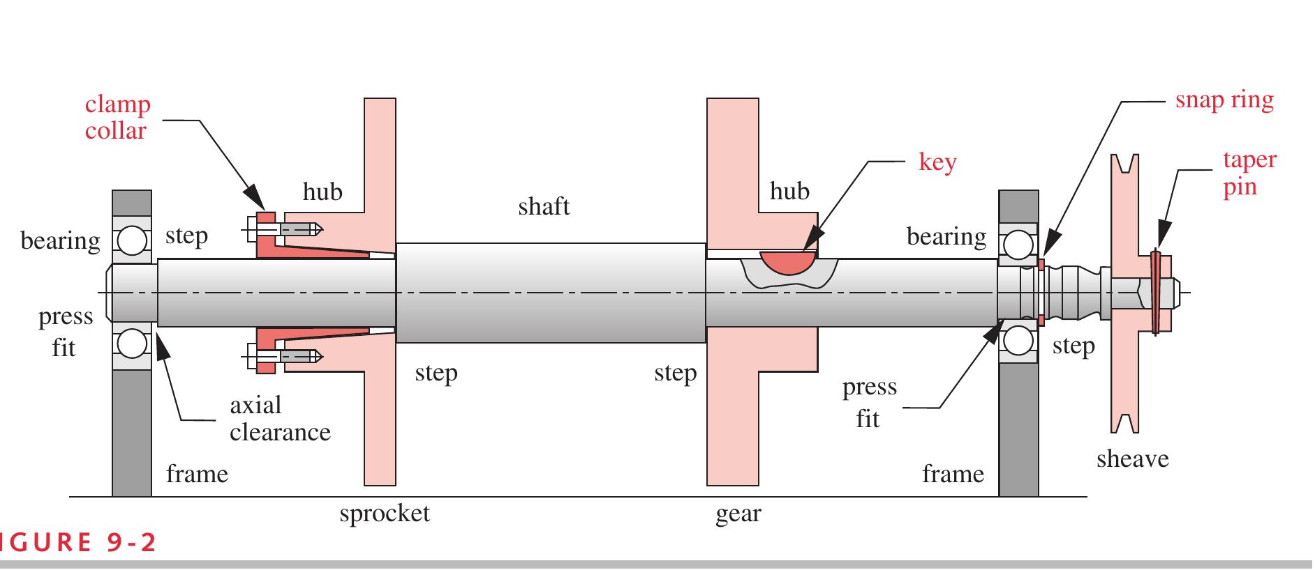 (PDF) Shaft Design