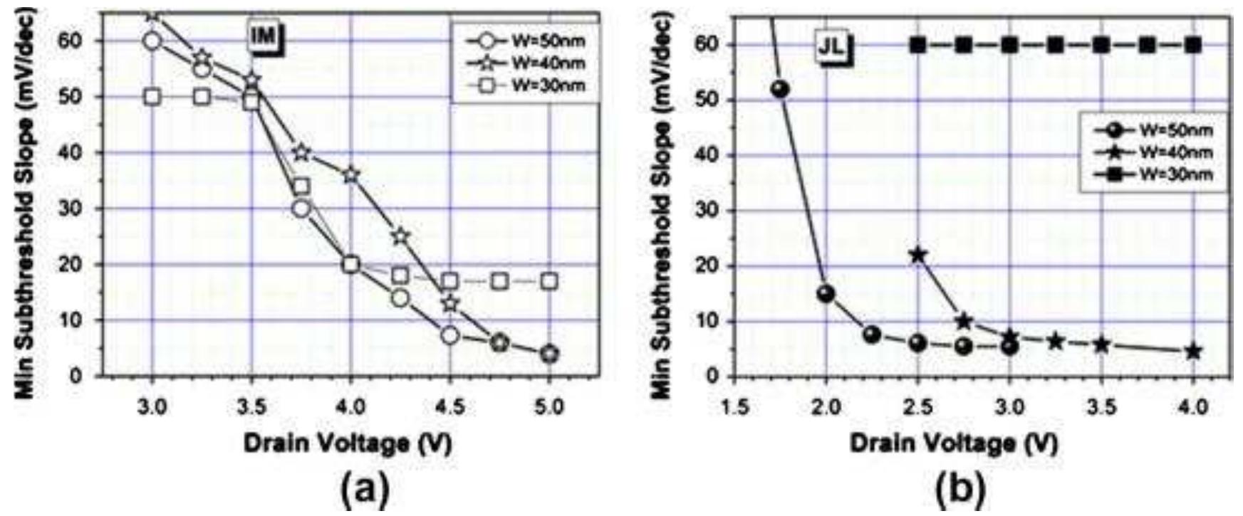 15: measured minimum subthreshold slope vs. drain voltage as