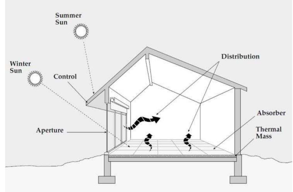 Main five elements of passive solar techniques, using direct