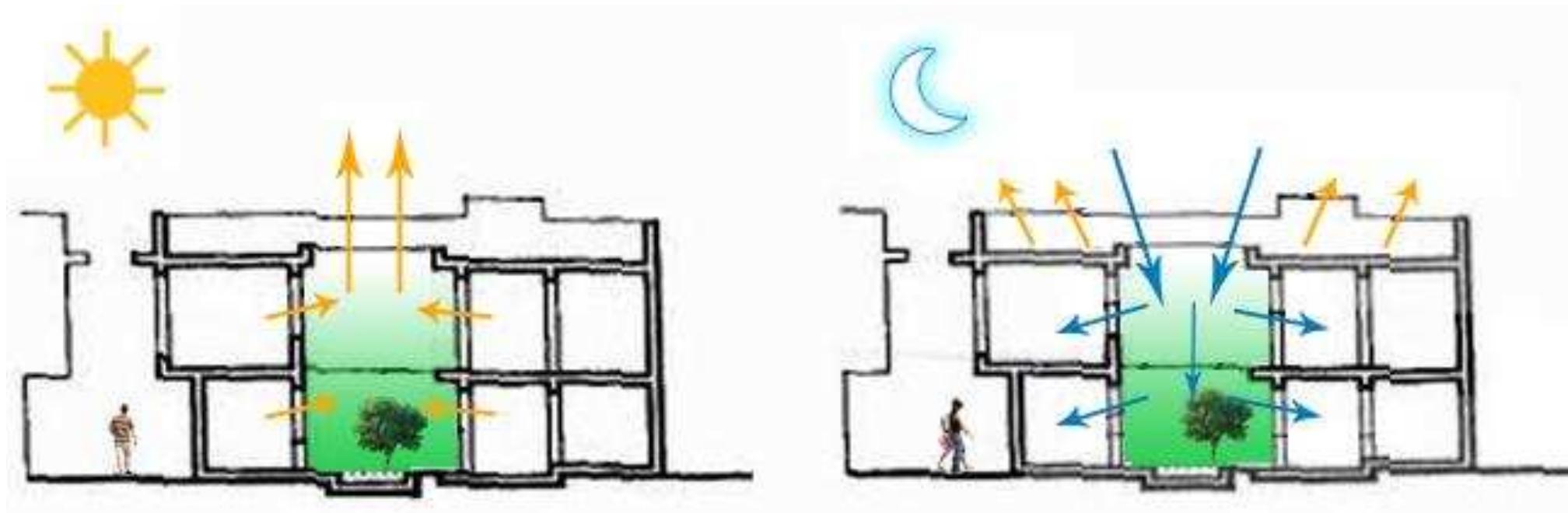 The courtyard’s effect on ventilation during days and nights