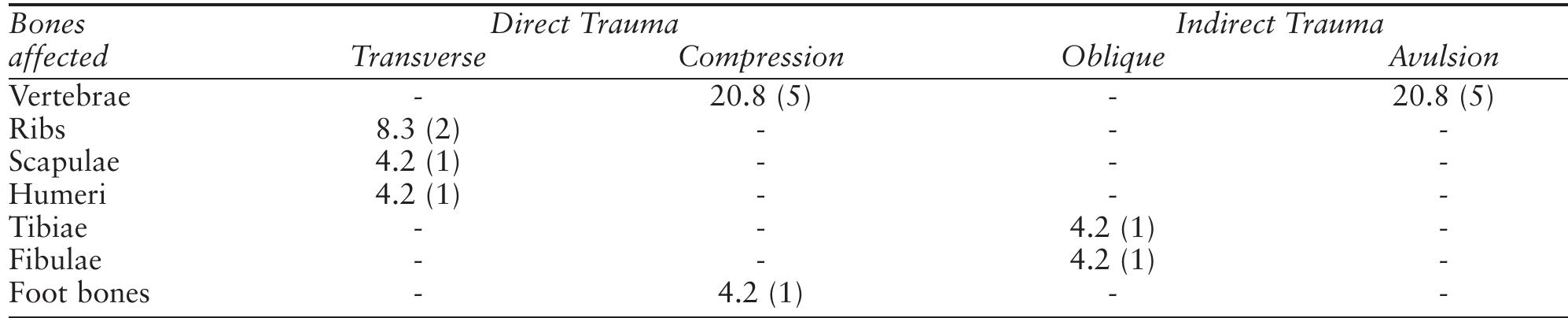 Distribution of female post-cranial ante-mortem trauma