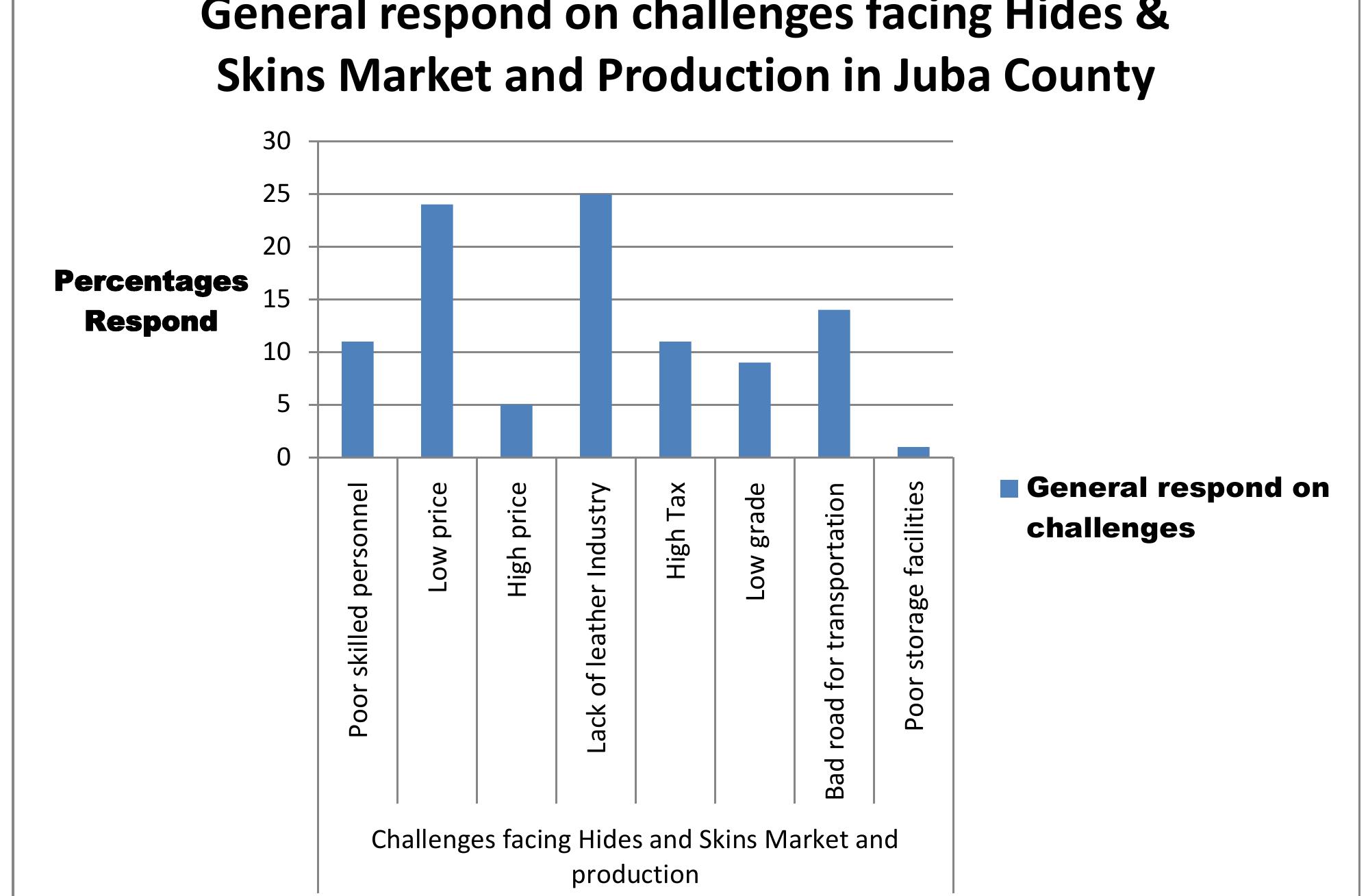 The challenges affecting marketing of hides and skins in j