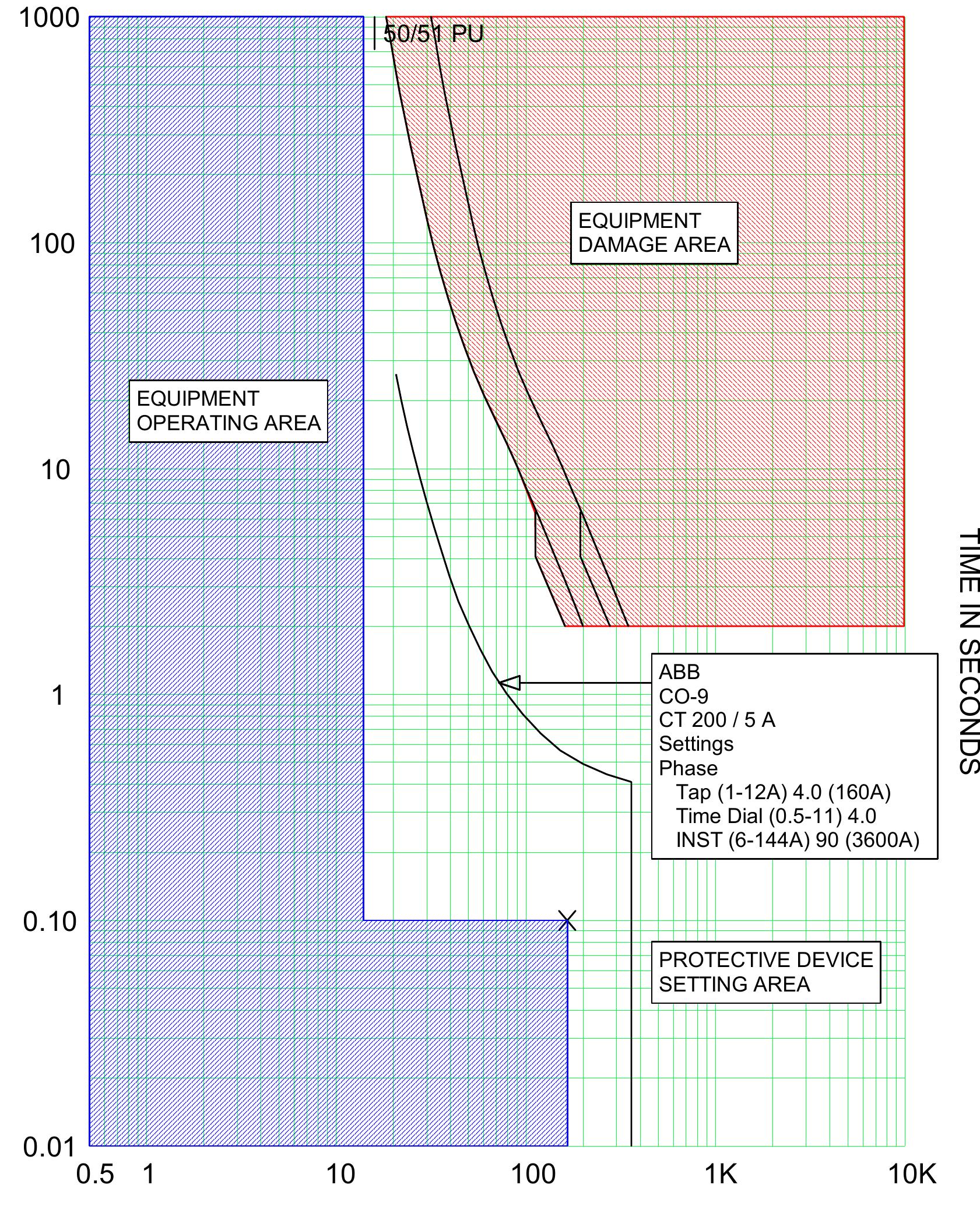 Xfmer tcc areas.tcc_ ref. voltage: 4160 current scale x101
