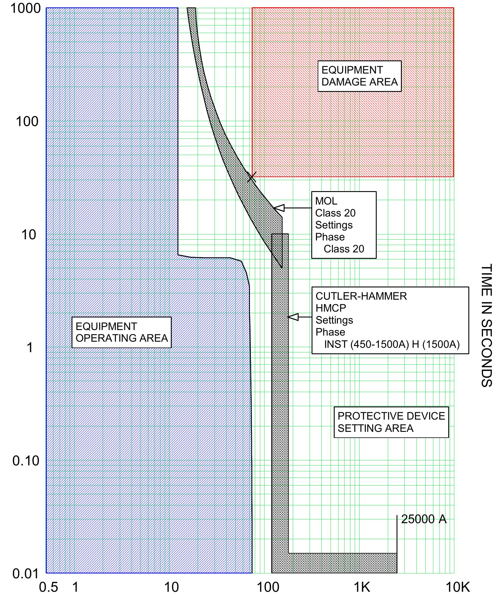 Lv motor tcc areas.tcc_ ref. voltage: 480 current scale x10